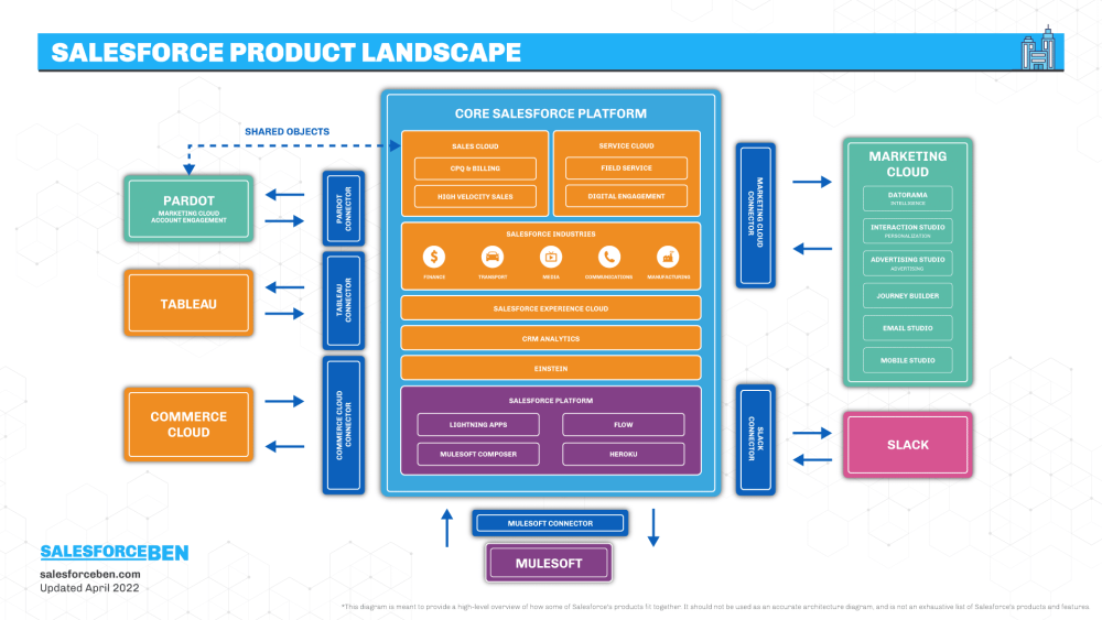 A List Of All Salesforce Products For 2023 Martech Zone